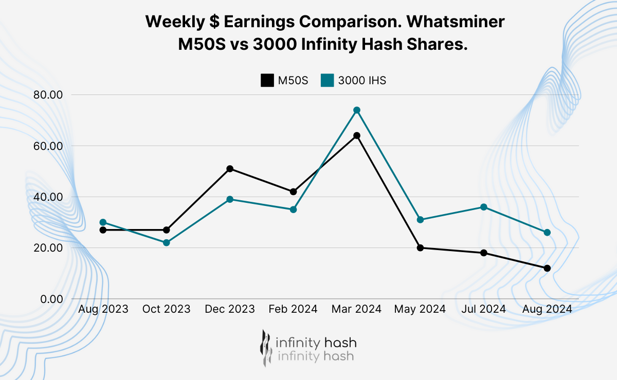 Mining Investment Comparison: Whatsminer M50S vs. Infinity Hash Shares ...