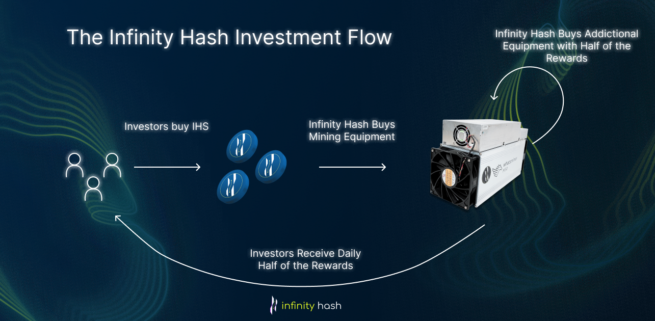 Infinity Hash: Innovating Passive Income with Bitcoin Mining - Infinity Hash Blog